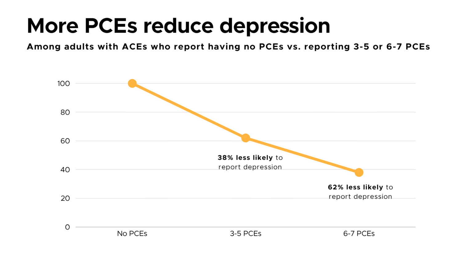 New study finds that Positive Childhood Experiences help overcome the ...